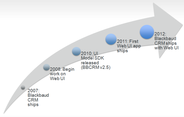 User Interface History Timeline
