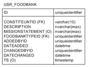Exercise: Building a Food Bank Summary View Data Form Spec