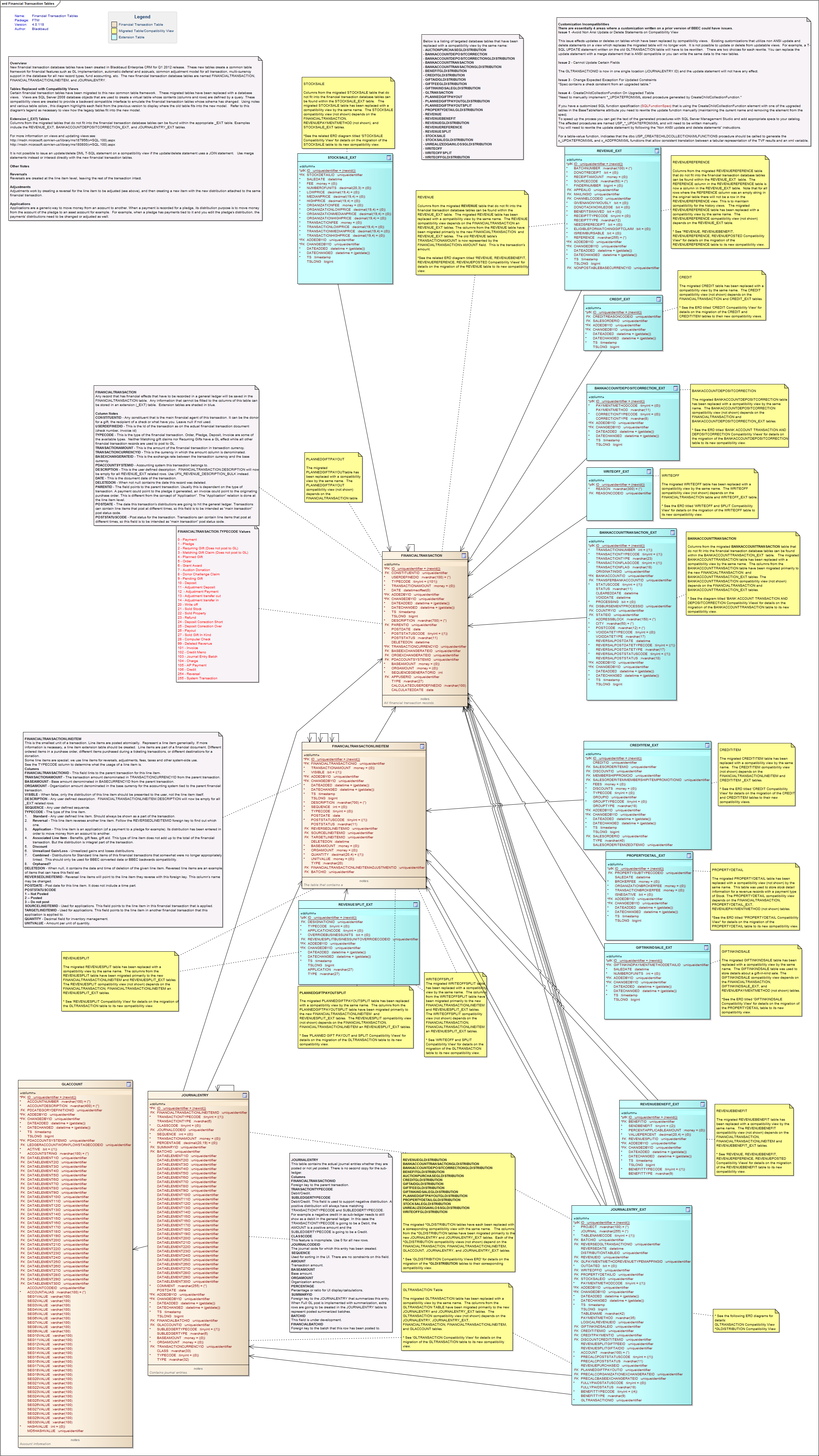 Financial Transaction Entity Relationship Diagrams - Blackbaud CRM 4.0