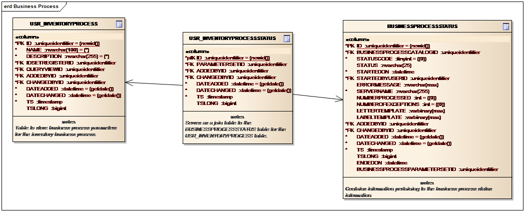 Business Process Parameter Status Table USR_INVENTORYPROCESSSTATUS