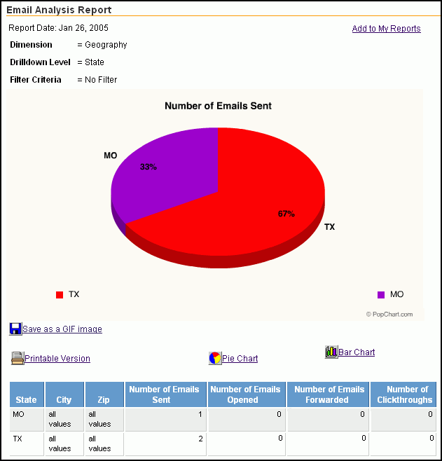 Viewing the Email Analysis Report